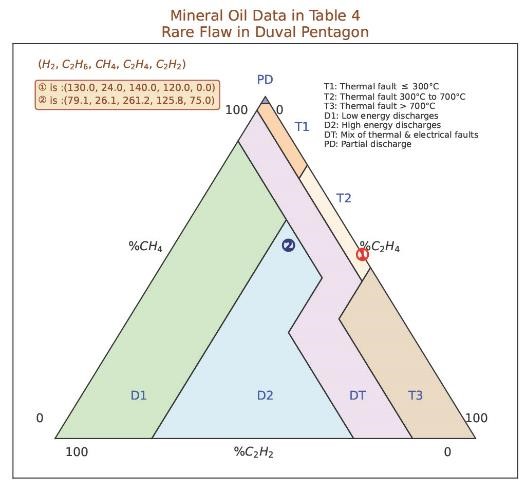Primer on Duval Pentagon and Triangle